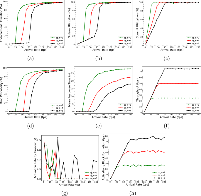 A comprehensive hyperledger fabric performance evaluation based on resources capacity planning ...