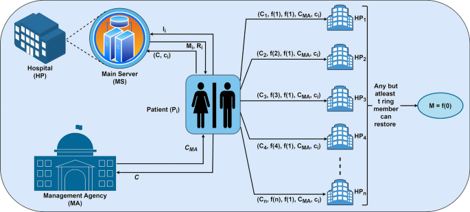 Lattice-based ring signcryption scheme for smart healthcare management | Cluster Computing