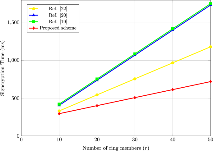 Lattice-based ring signcryption scheme for smart healthcare management | Cluster Computing