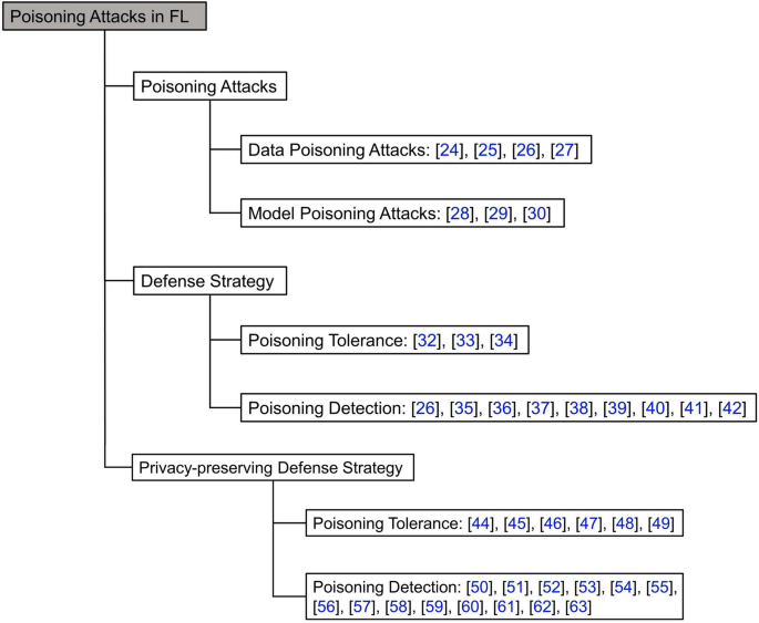 A survey on privacy-preserving federated learning against poisoning attacks | Cluster Computing
