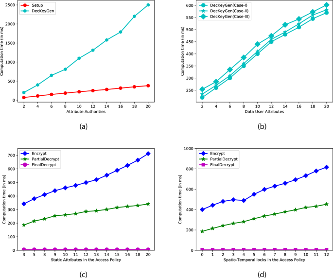 Privacy preserving spatio-temporal attribute-based encryption for cloud ...