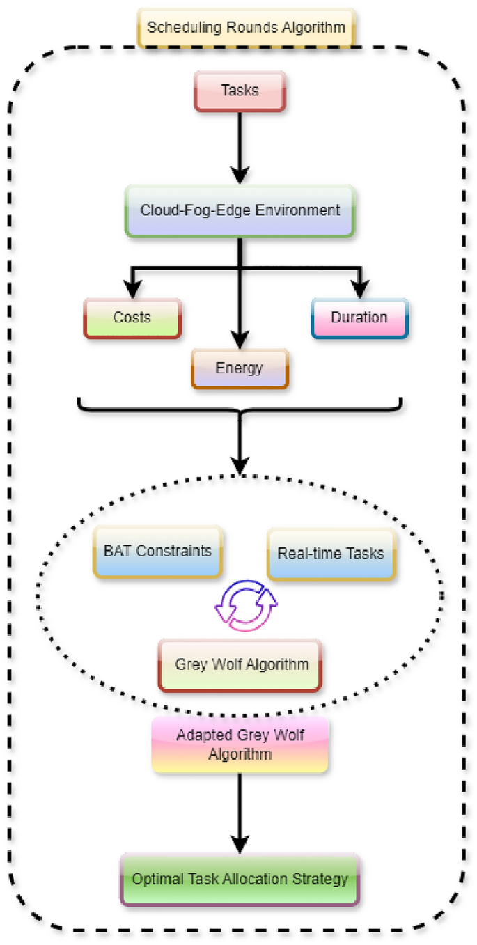 Metaheuristic-based task scheduling for latency-sensitive IoT applications in edge computing ...