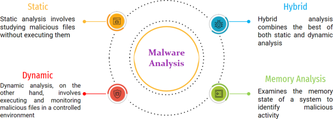 Advanced memory forensics for malware classification with deep learning ...