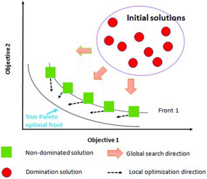 Adaptive multiobjective differential evolution based on parallel cell coordinate system ...