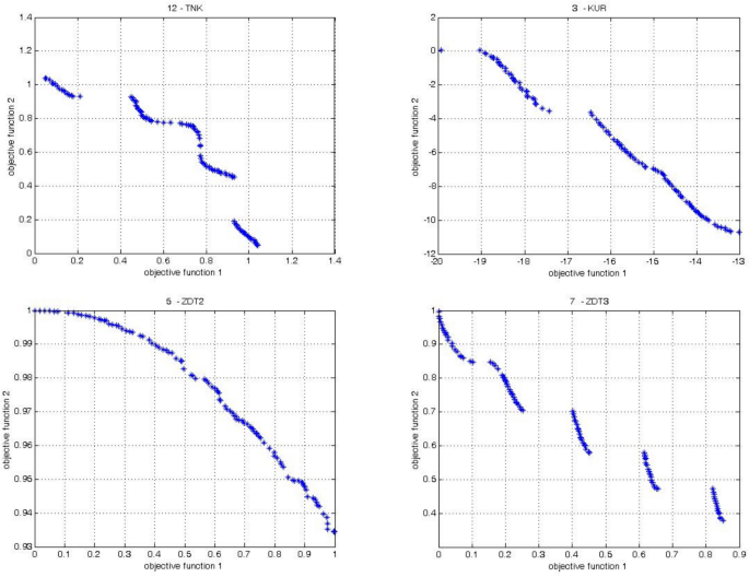 Adaptive multiobjective differential evolution based on parallel cell coordinate system ...