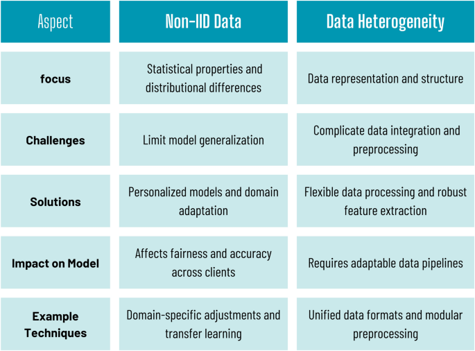 Harmony in federated learning: a comprehensive review of techniques to tackle heterogeneity and ...