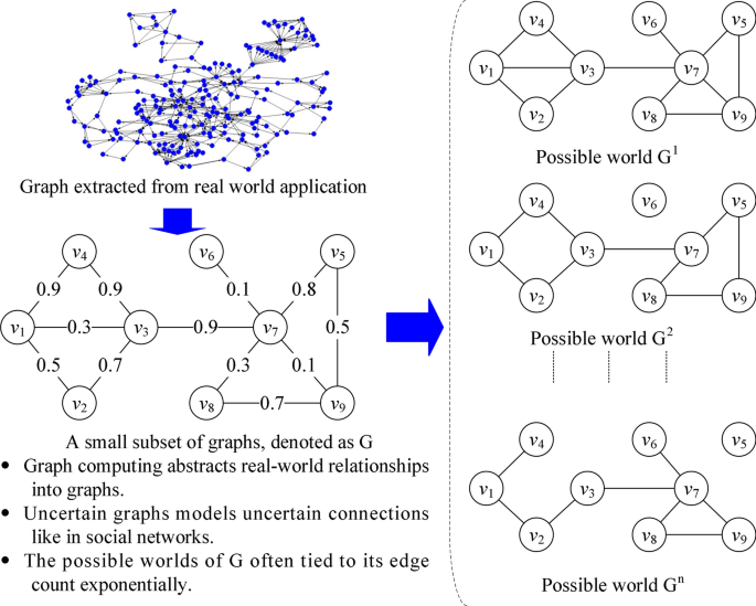 A two-phase streaming edge partitioning algorithm for large-scale uncertain graphs | Cluster ...