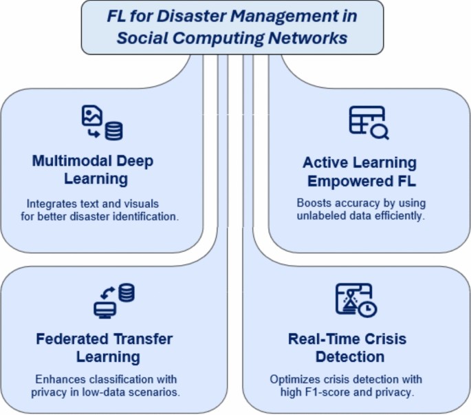 Federated learning for natural disaster management: challenges ...