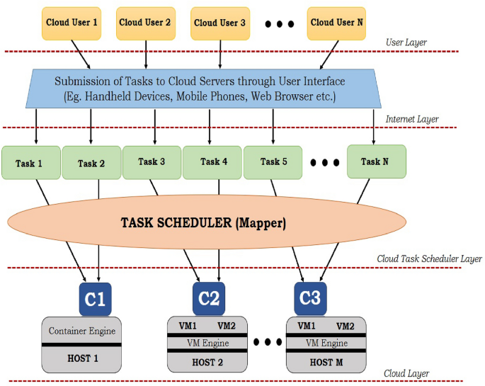 Task scheduling in cloud using multi-objective hybrid approach | Cluster Computing