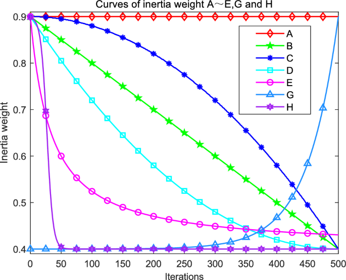 ASPSO: an adaptive acceleration coefficient particle swarm optimization algorithm with sigmoid ...