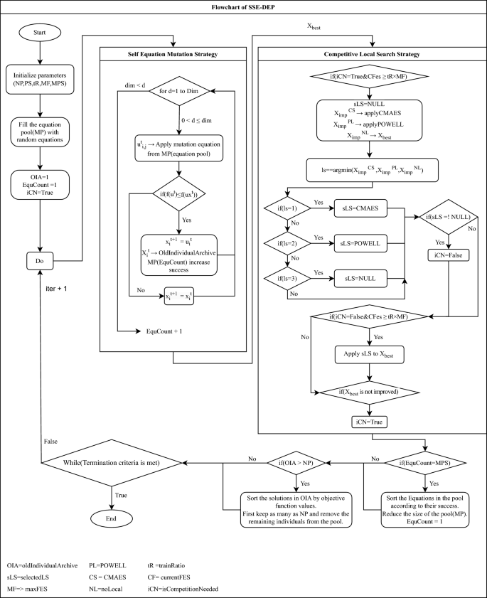 Self equation based differential evolution for big optimization | Cluster Computing