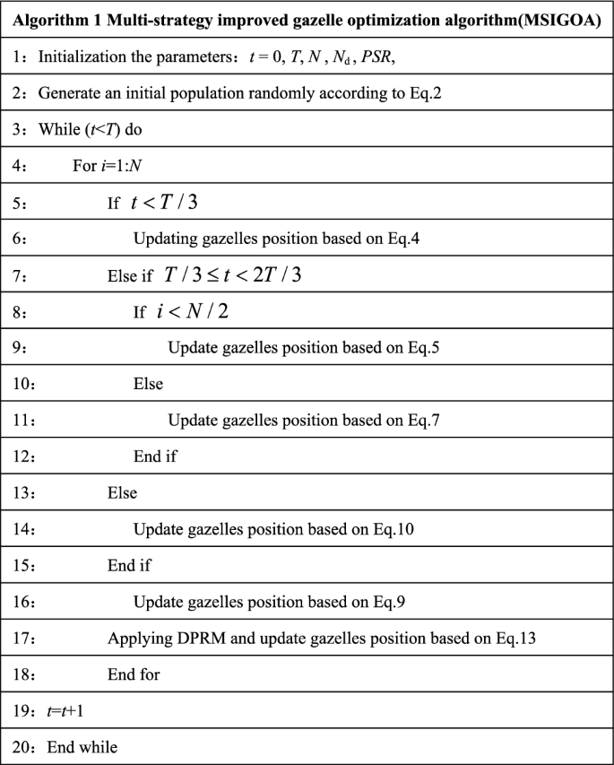 A multi-strategy improved gazelle optimization algorithm for solving numerical optimization and ...