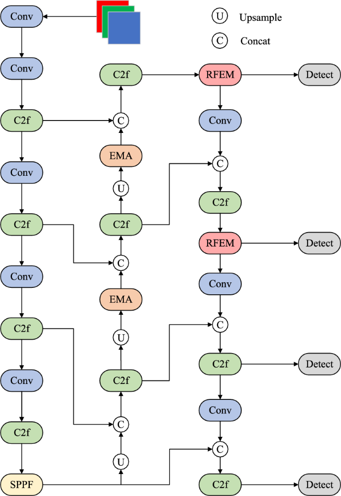 A UAV image small object detection approach with enhanced feature pyramid and receptive field ...