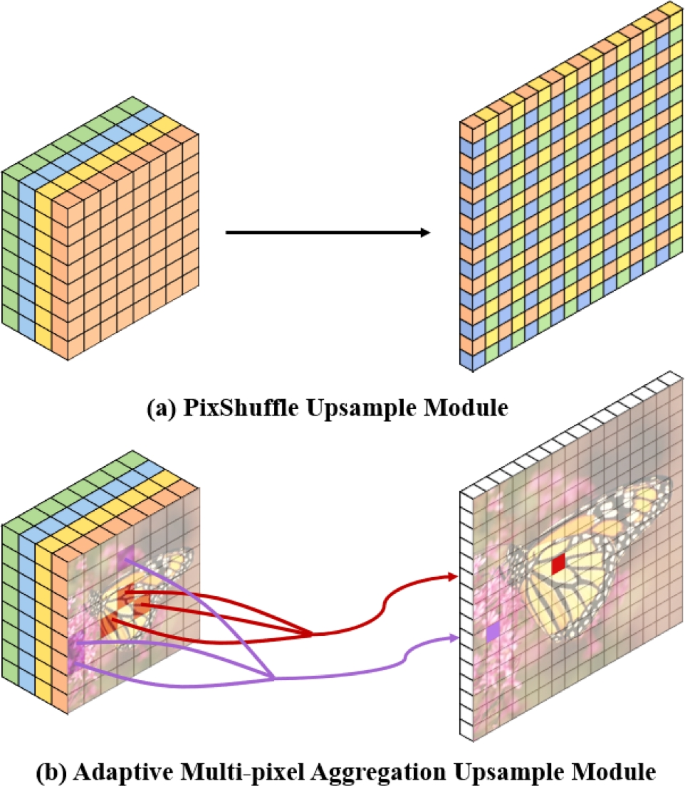 ACUM and ATUM: adaptive multi-pixel aggregation upsample modules for lightweight arbitrary scale ...