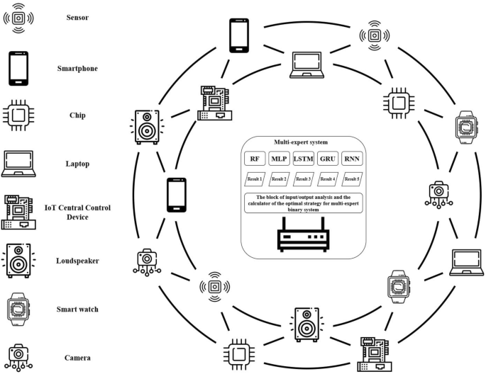 A hybrid intrusion detection system model integrated explainable AI and multi expert systems to ...