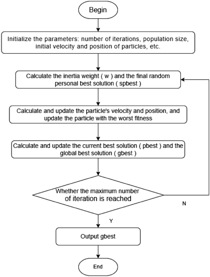 Multi-objective cloud scheduling based on particle swarm optimization algorithm with deadline ...