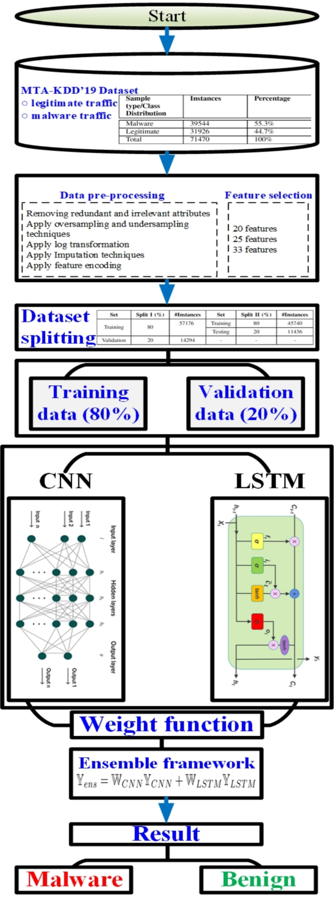 A feature-learning-enabled malware analysis for enhanced IoT-centric ...