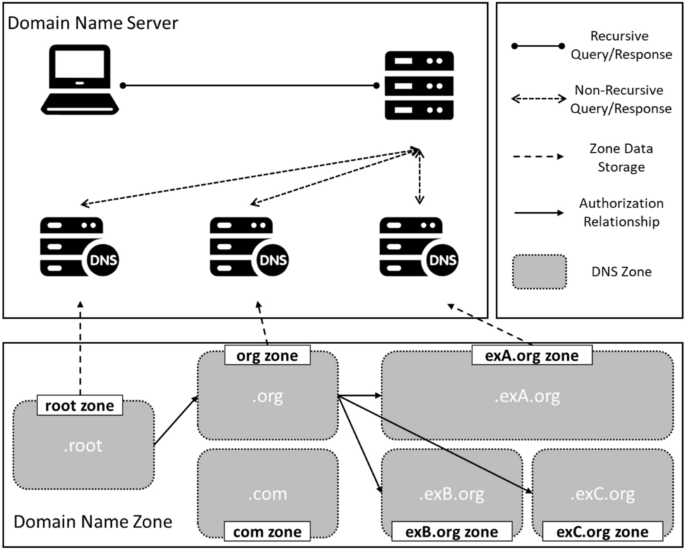 Adaptive DNS resolution via cross-chain blockchain: advancing ...