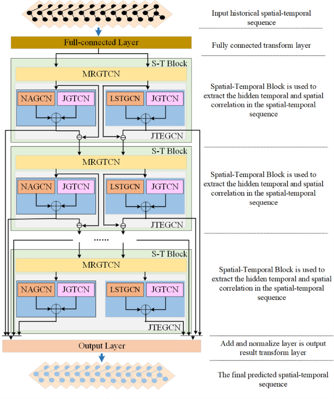 ASTE: adaptive spatial-temporal enhanced graph convolution network for traffic flow prediction ...