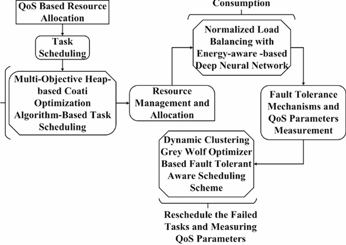 Enhancing cloud orchestration using hybrid scheduling for QoS-aware and ...