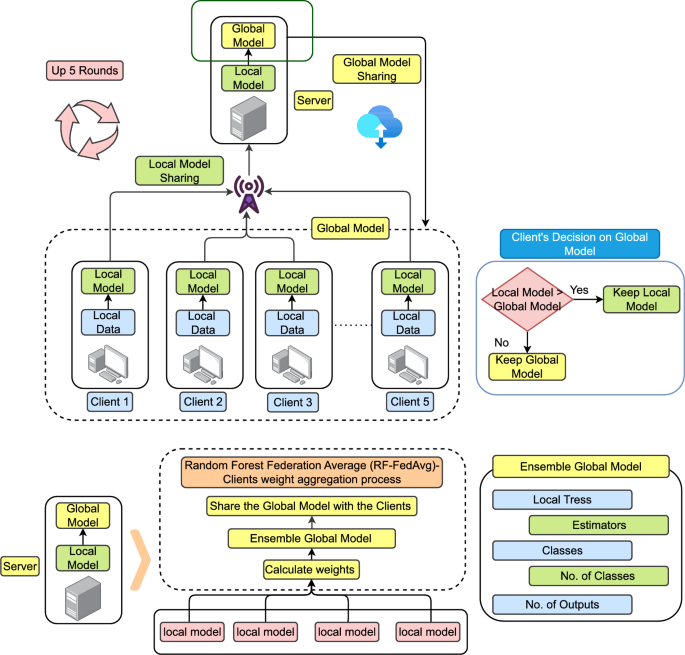 RF-FedAvg: Federated learning-based random forest model for intrusion ...