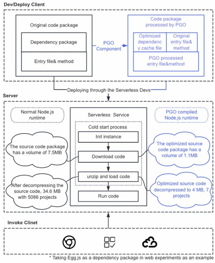 ServerlessPGO: enhancing serverless cold starts through PGO | Cluster Computing