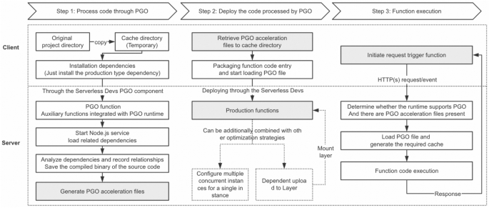 ServerlessPGO: enhancing serverless cold starts through PGO | Cluster Computing