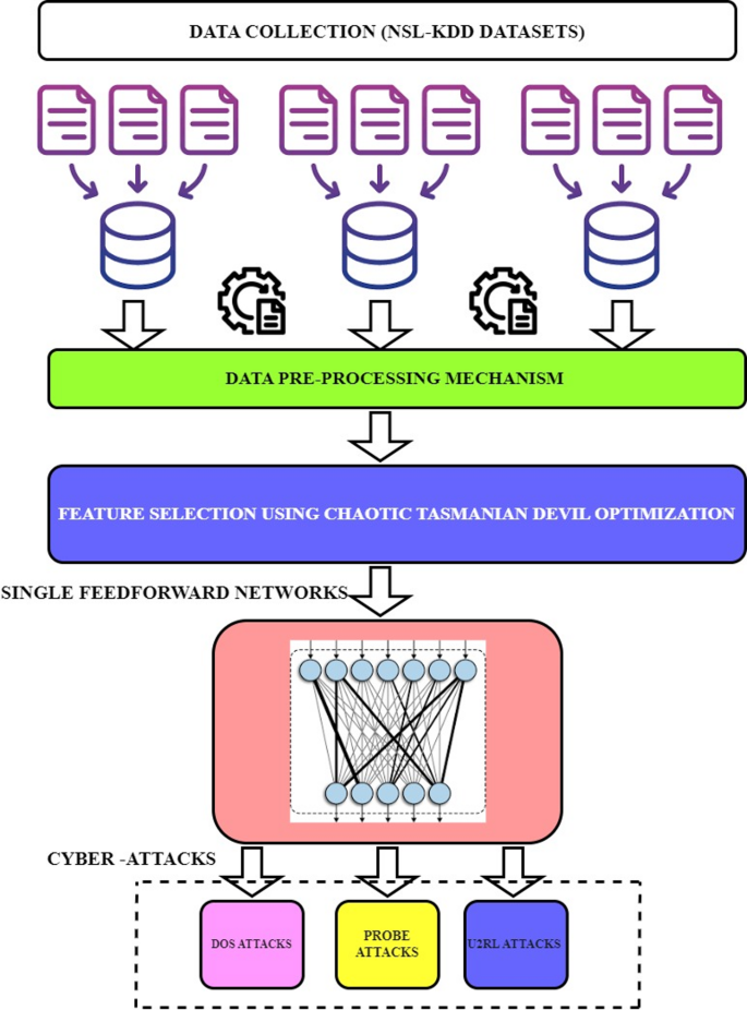 A novel fine-grained intelligent framework for mitigating cyber-attacks through hybrid chaos ...