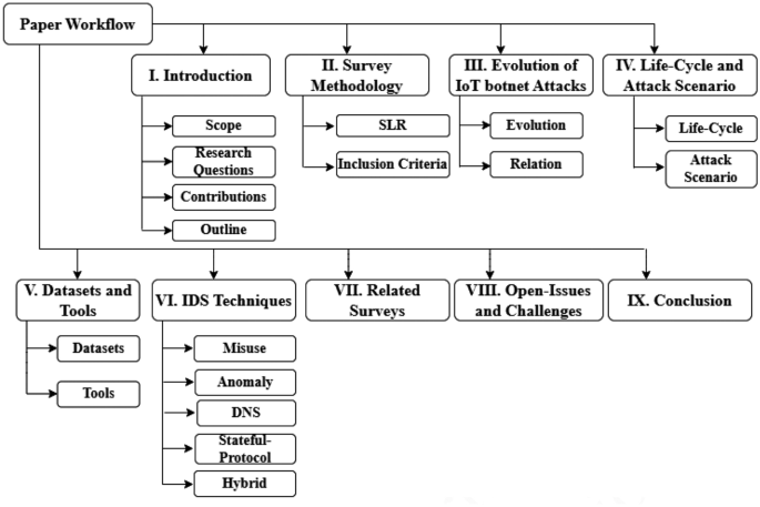 IoT botnets Unveiled: architectural analysis, threat vectors, and cutting-edge detection ...