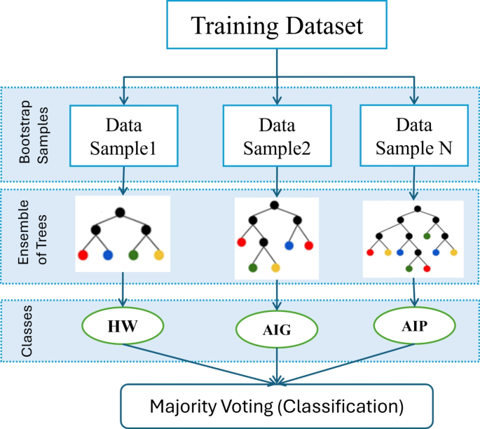 A high-accuracy classification model for AI-generated and AI ...