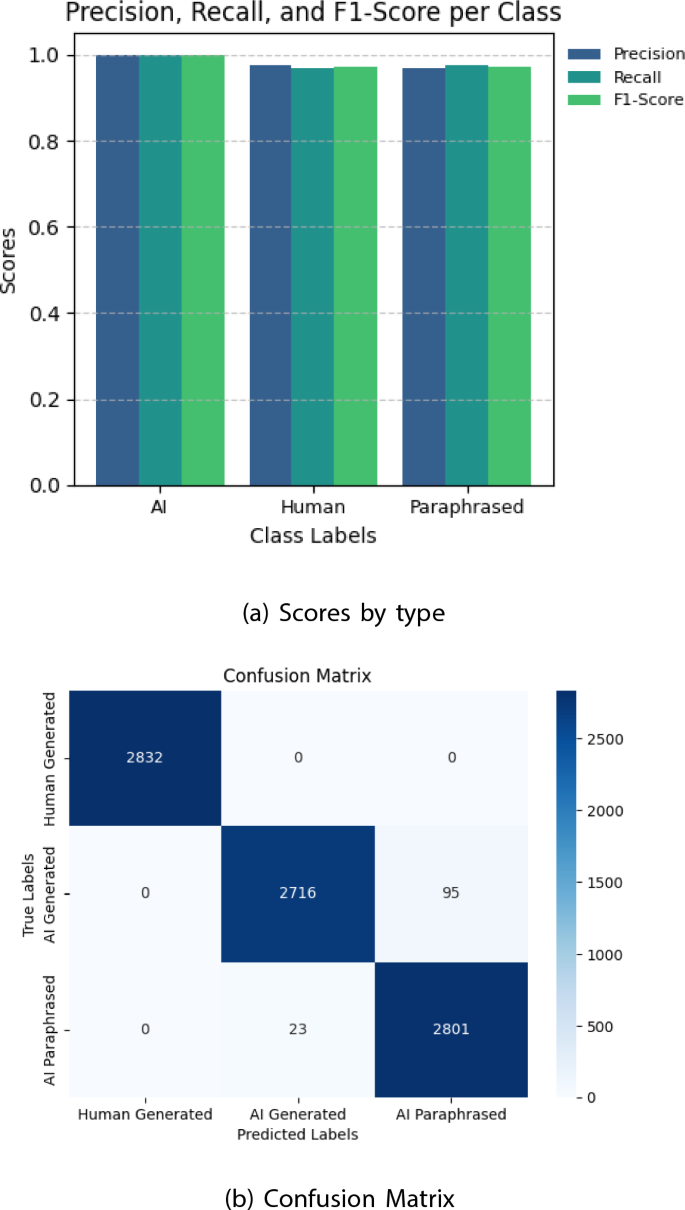 A high-accuracy classification model for AI-generated and AI ...