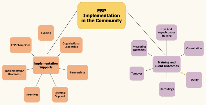 What Really Matters in the Implementation of Evidence-based Practices ...