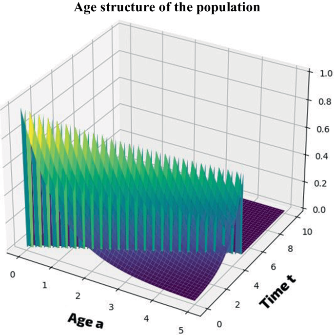 Mathematical analysis of a population model with age structure ...