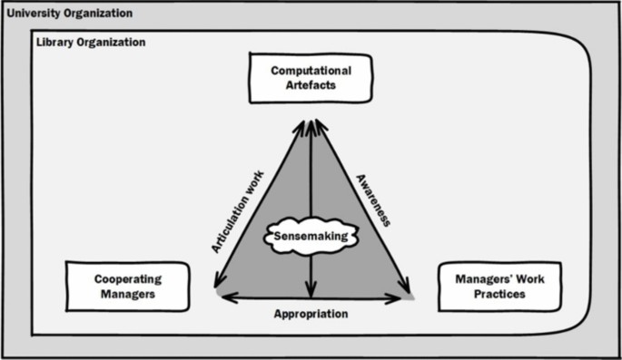 The Pervasive Use of Computational Artefacts Shaping Managers ...