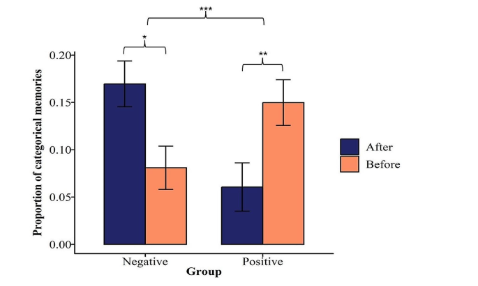 Interpretation Bias Modification Affects Autobiographical Memory | Cognitive Therapy and Research