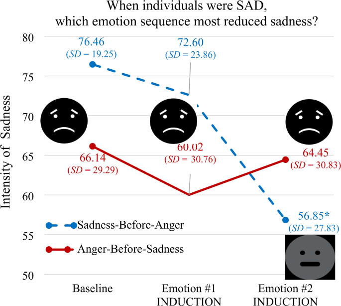 Changing Emotion with Emotion: The Best Sequence Depends on the Target ...