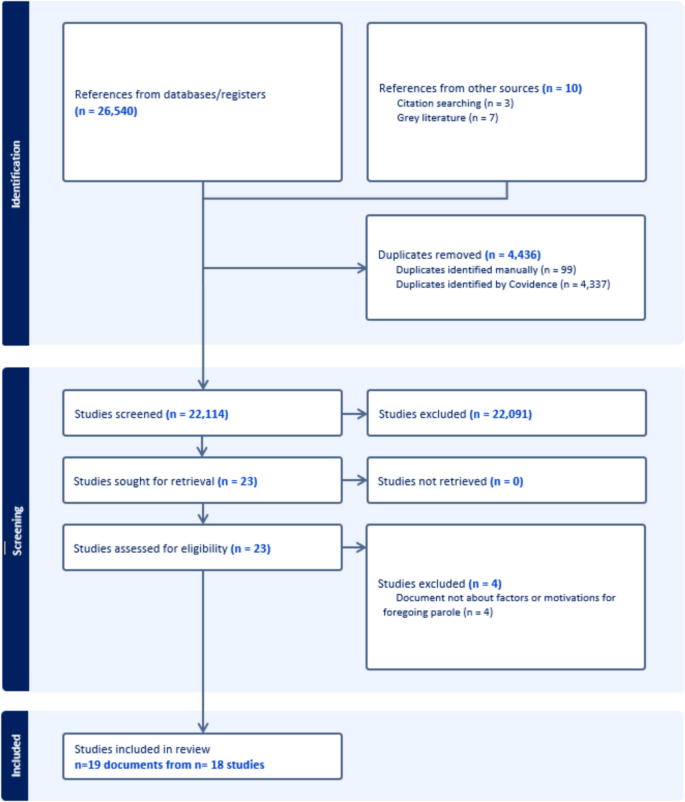 Freedom Waived: A Systematic Review of Research on People in Prison Who ...