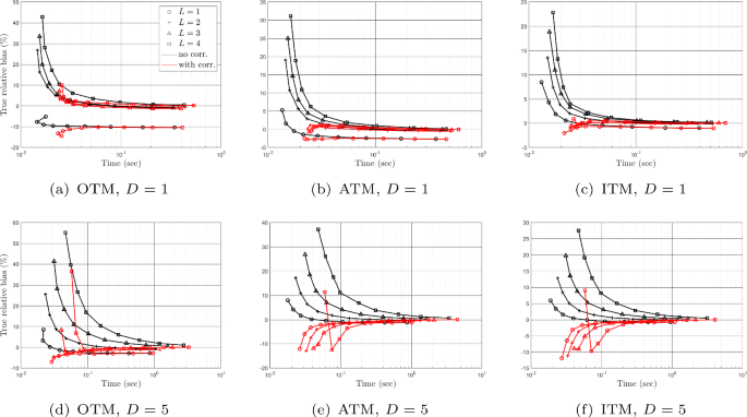 Bias Correction in the Least-Squares Monte Carlo Algorithm | Computational Economics