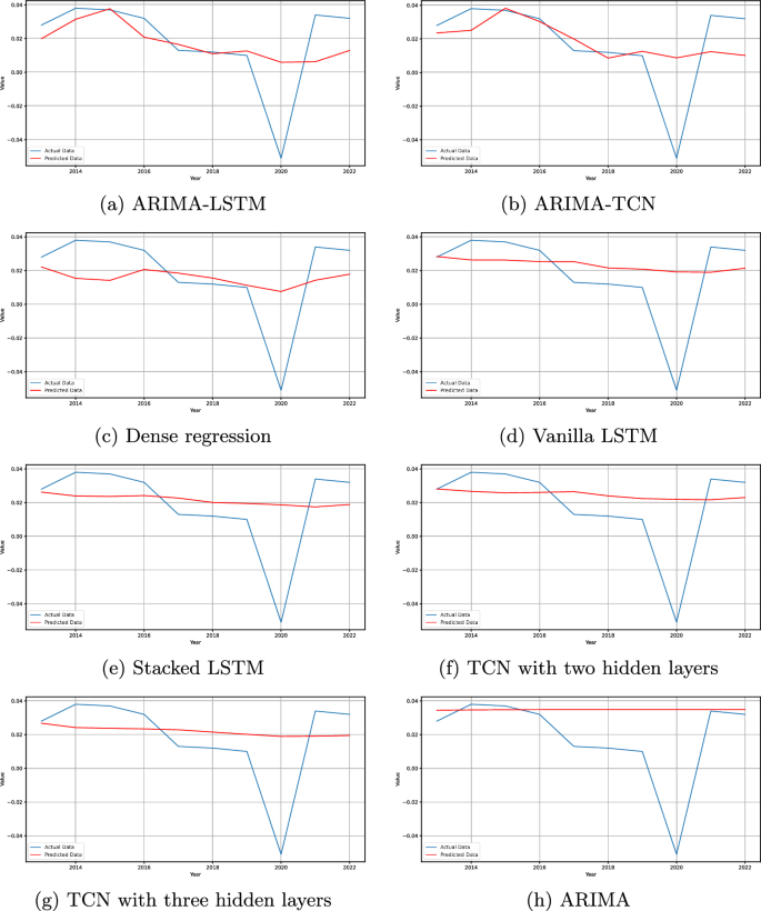 Enhancing Long-Term GDP Forecasting with Advanced Hybrid Models: A ...