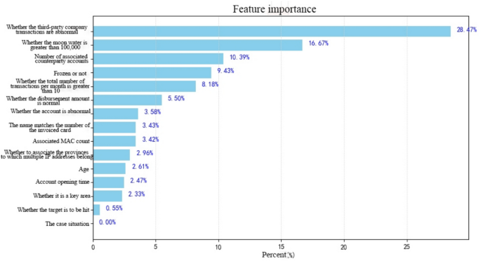 Cyber Finance Fraud Recognition Method Based on Ensemble Machine ...