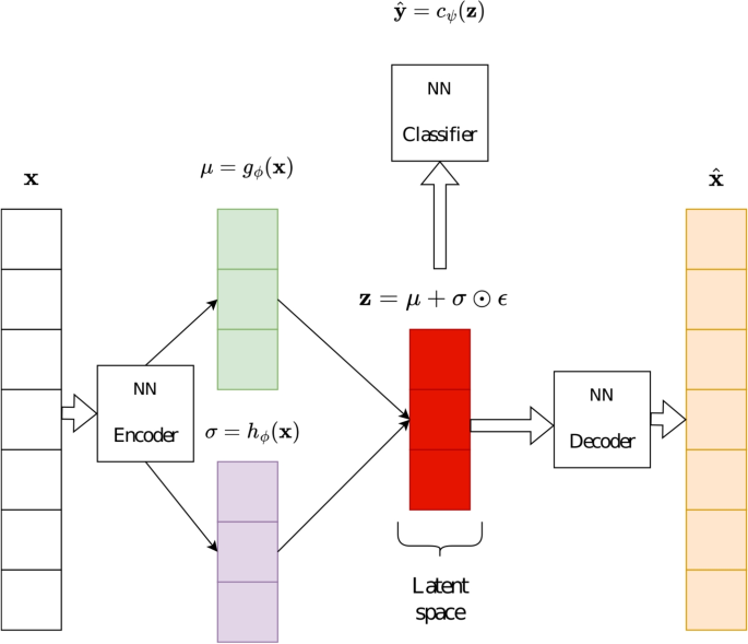VAE-INN: Variational Autoencoder with Integrated Neural Network Classifier for Imbalanced Credit ...