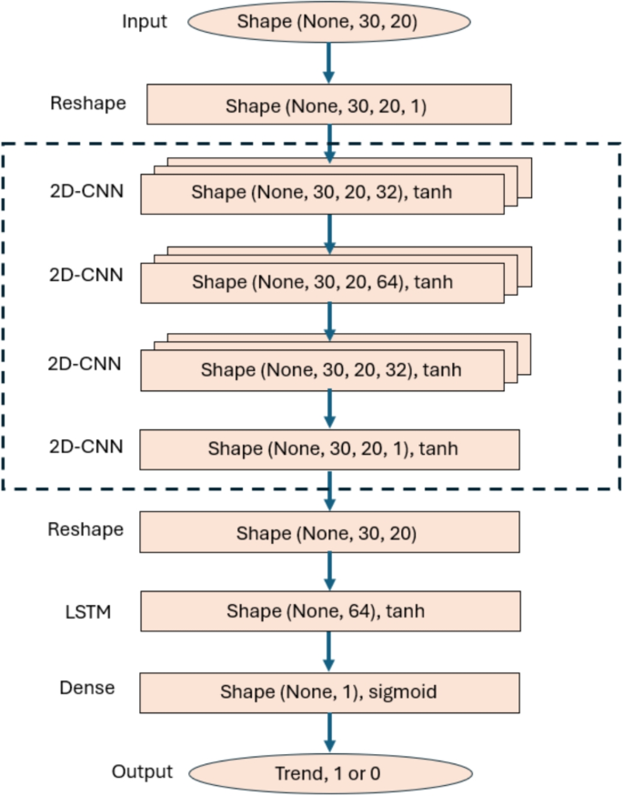 A 2D-CNN-LSTM-Based Deep Learning Model for Forex Price Prediction ...