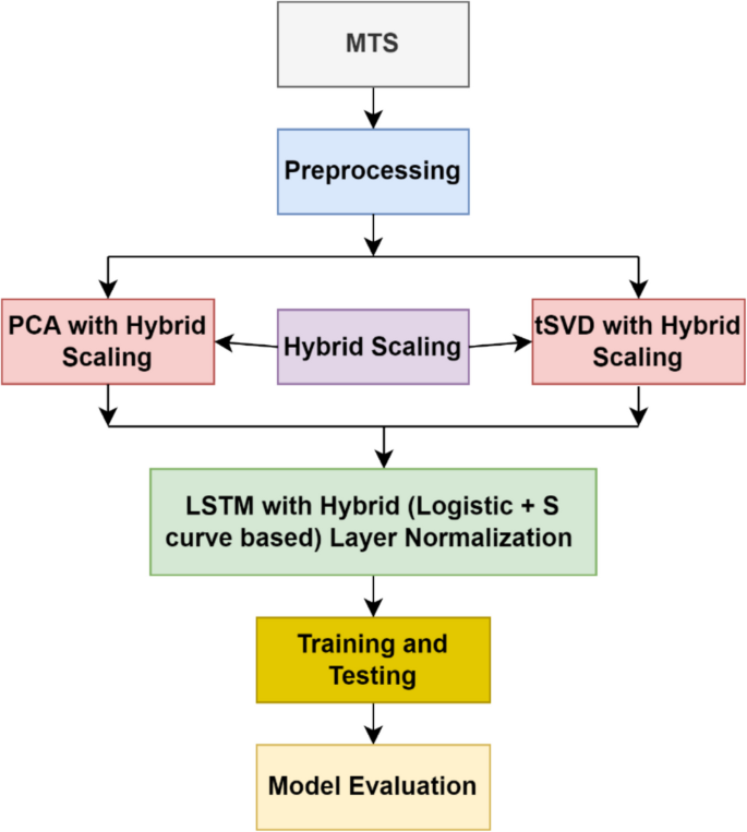 Optimizing Multivariate Time Series Forecasting with LSTM: A Hybrid ...
