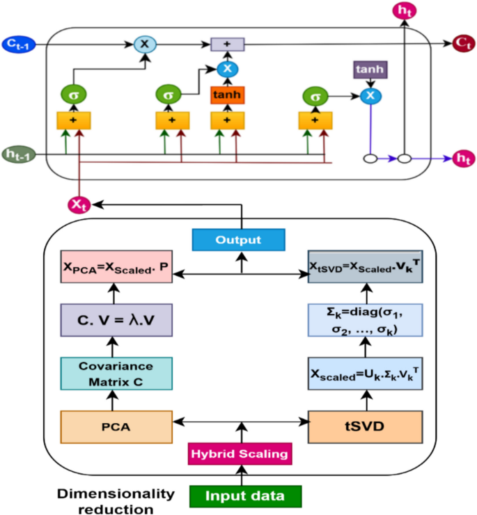 Optimizing Multivariate Time Series Forecasting with LSTM: A Hybrid ...