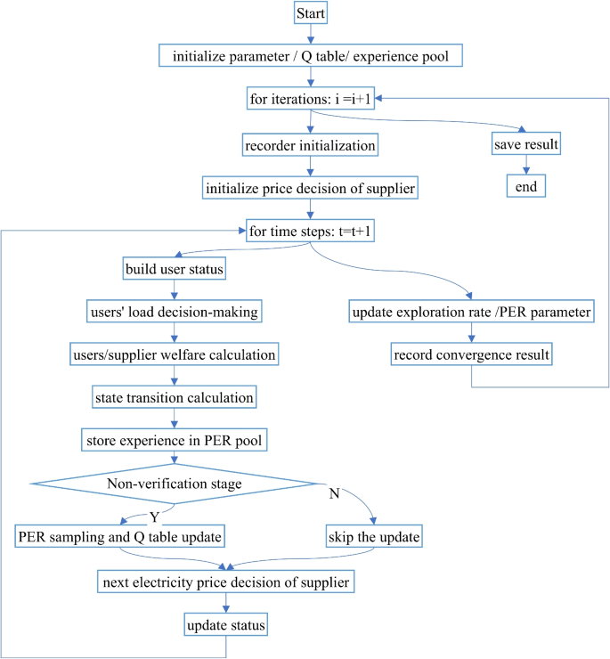 Smart Grid Real-time Pricing for Multitype Users: A Multi-agent DQL-MHA-PER Algorithm for ...