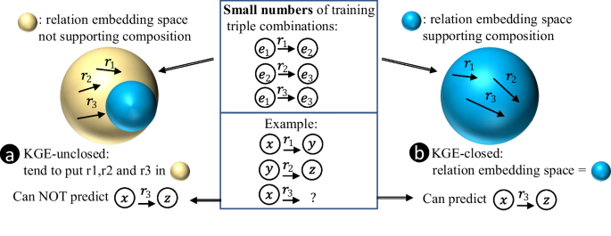 Knowledge graph embedding closed under composition | Data Mining and Knowledge Discovery