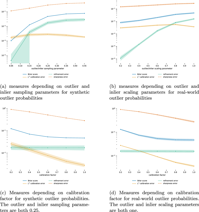 Evaluating outlier probabilities: assessing sharpness, refinement, and calibration using ...