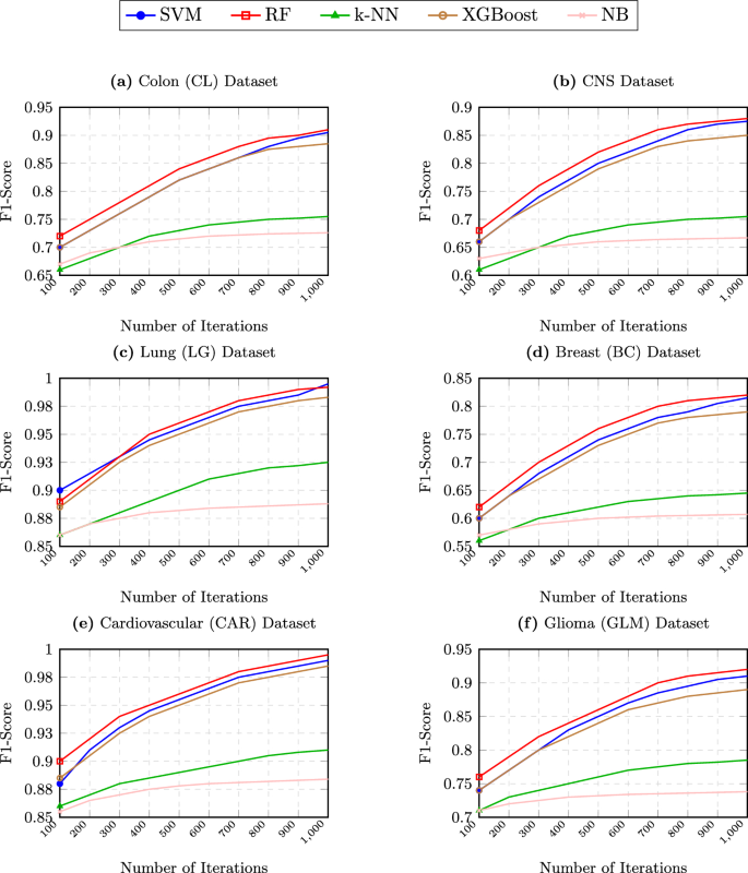 Feature selection for high-dimensional imbalanced class datasets using Harmony Search and ...