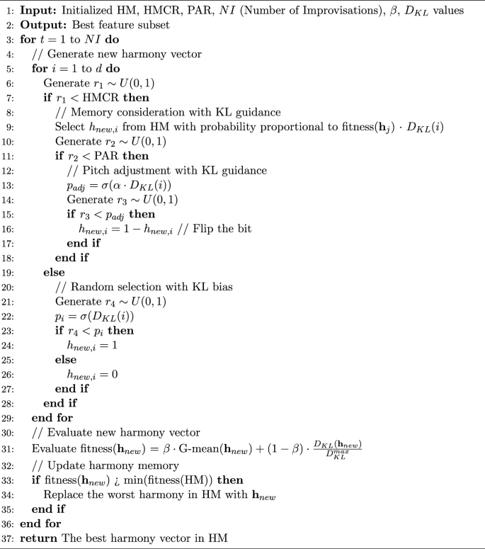 Feature selection for high-dimensional imbalanced class datasets using Harmony Search and ...
