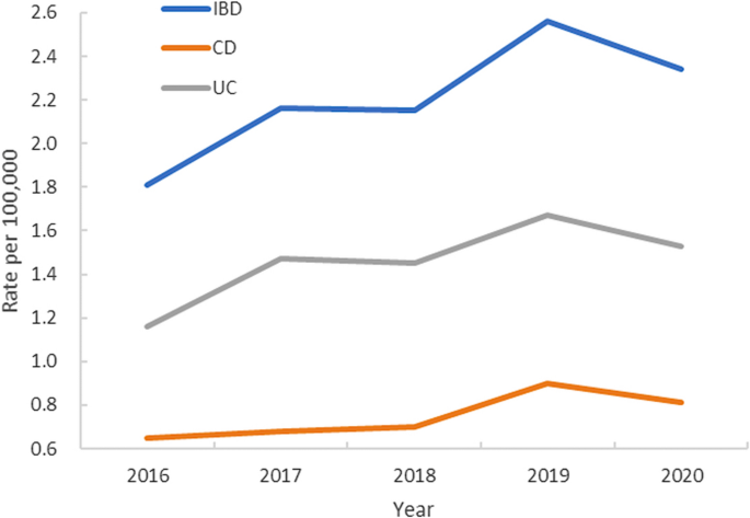 Temporal Trends of Inflammatory Bowel Diseases in Taiwan from 2016 to ...